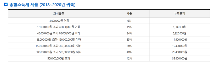 2021년 근로소득간이세액표 계산 과 소득세 세율 공제 대상 가족 기준 표 계산기 이용 방법 알아보기 다운로드